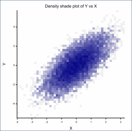 2D Density Plot • Genstat v21