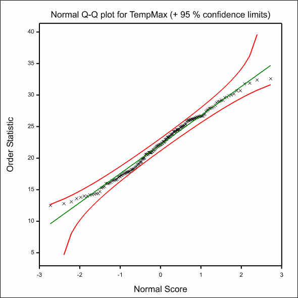 Probability Distribution Plot • Genstat v21