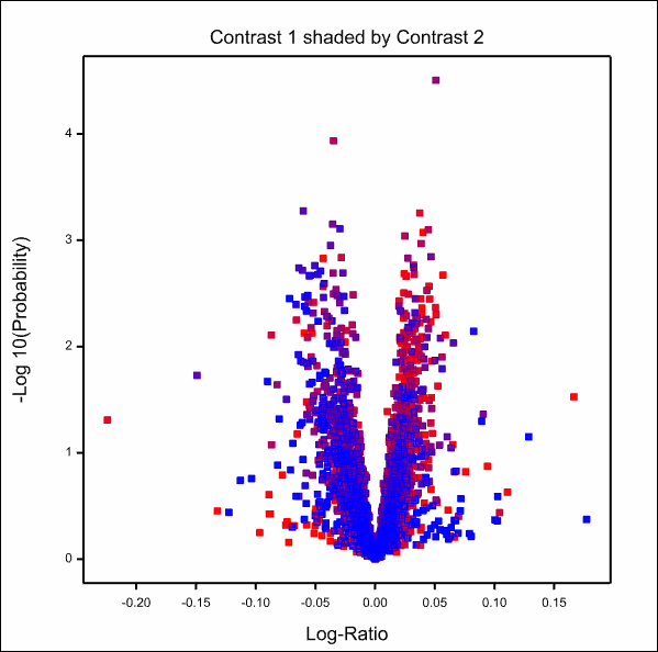 Volcano Plot of Microarray data • Genstat v21